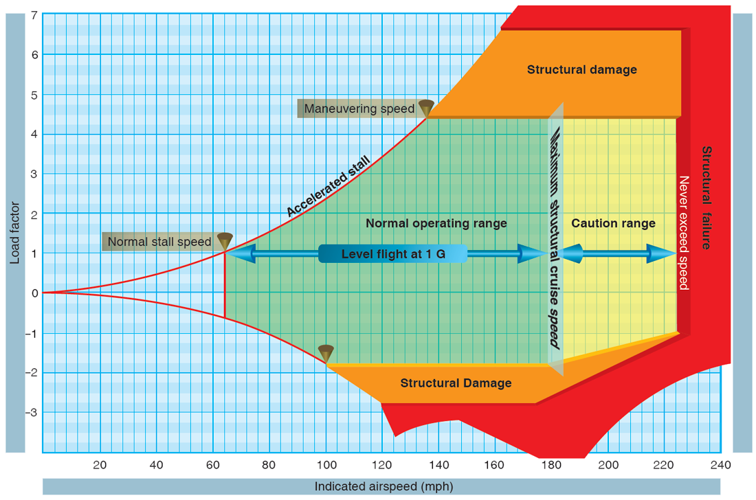 Taking a deeper dive into maneuvering speed | Pilots of America