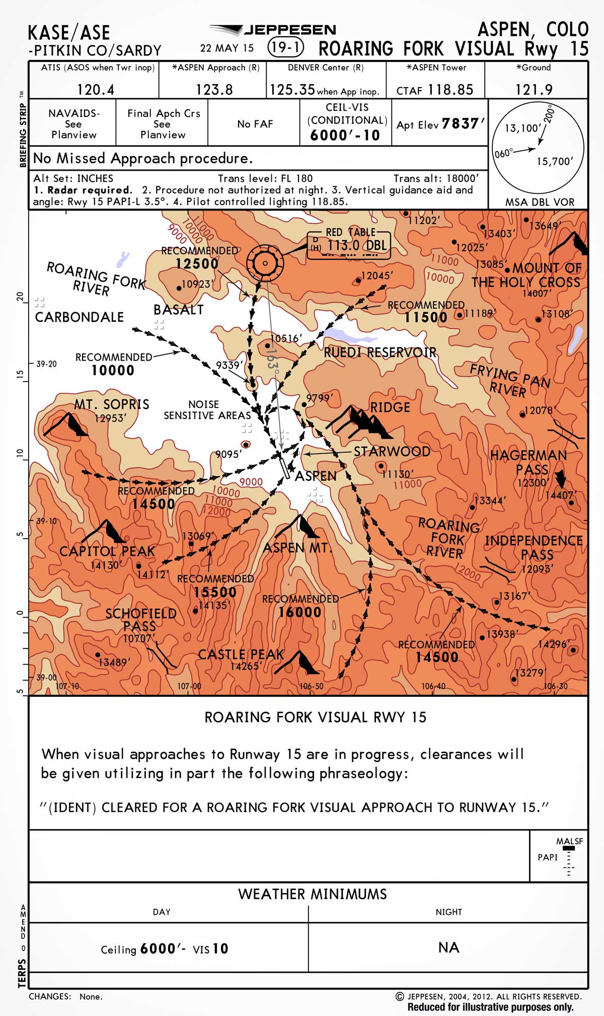 Visual Approach Procedure